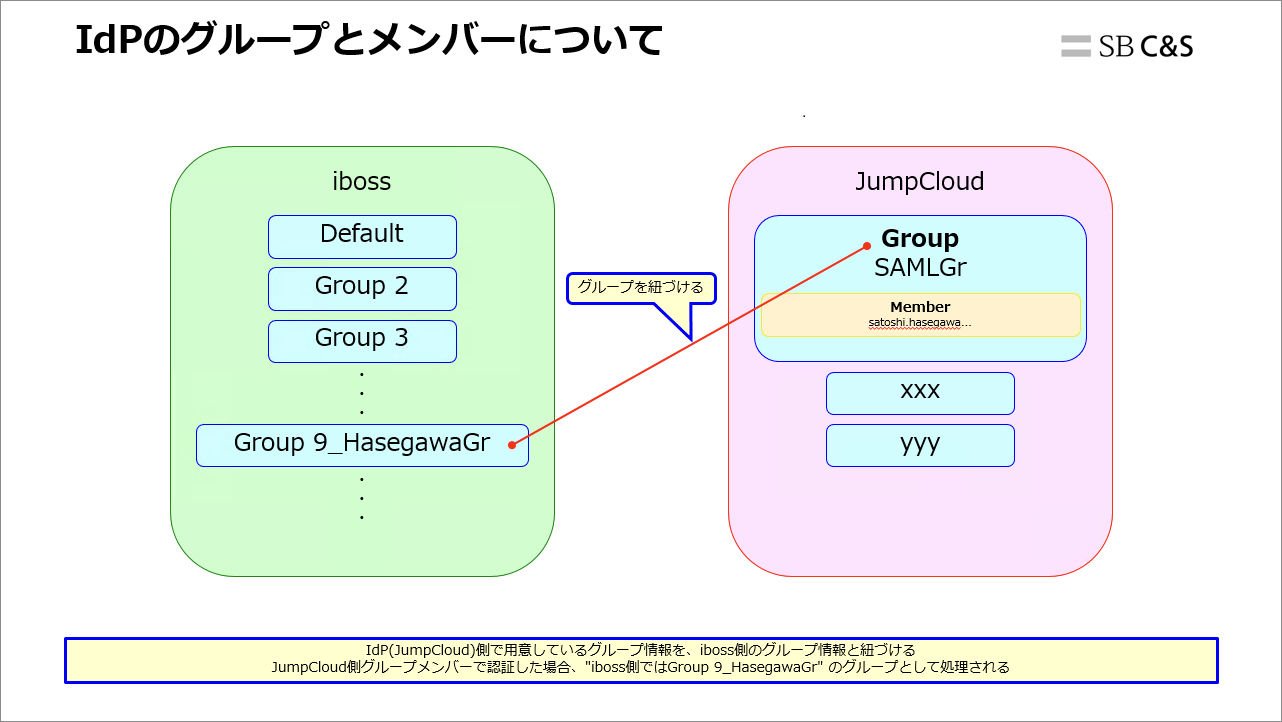 【クラウドセキュリティブログ第18回】iboss × JumpCloud SAML認証連携時のグループの紐付け手順｜技術ブログ｜C&S ENGINEER VOICE